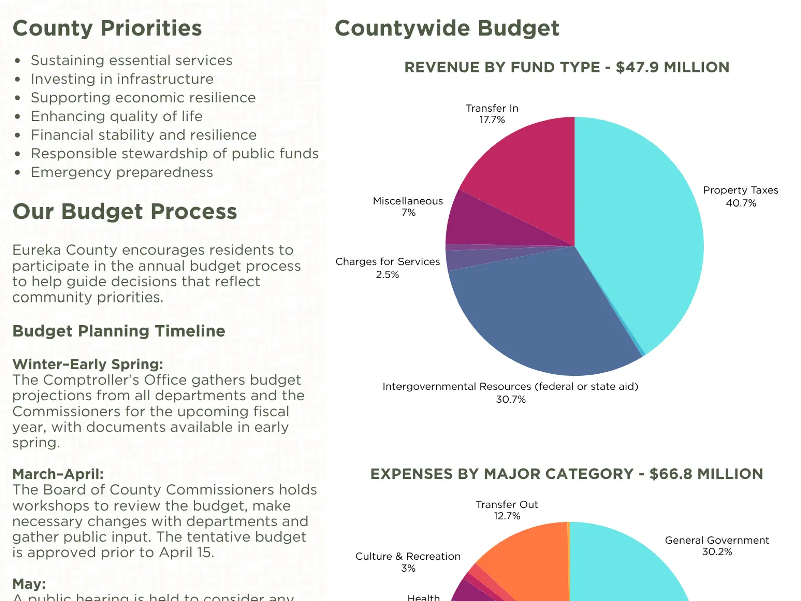 Final Budgets | Eureka County